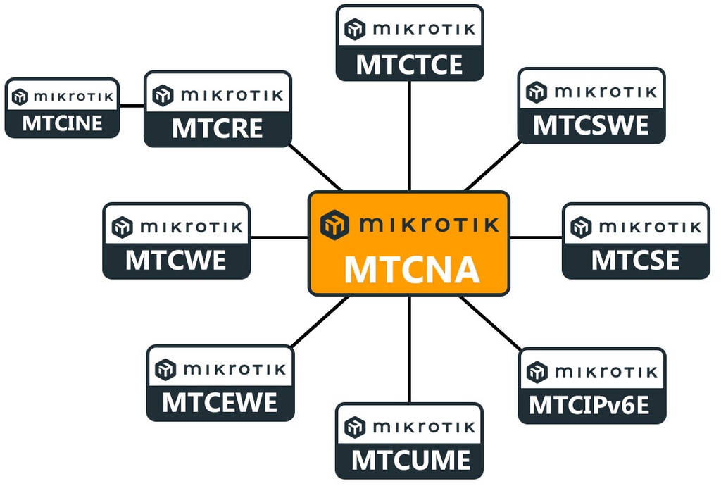 Mayorista Mikrotik, Curso MTCNA Mikrotik, Certified Network Associate